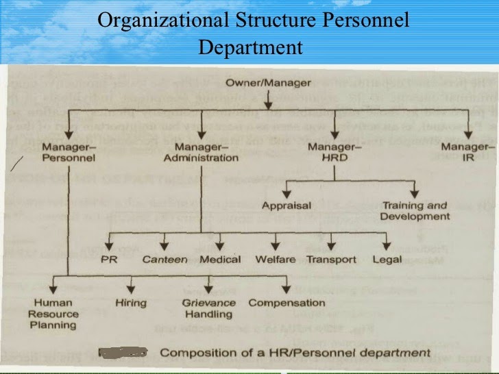 Structure of Personnel Management