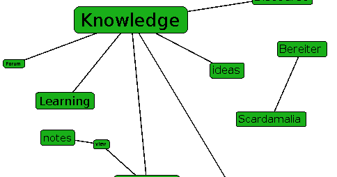 Knowledge Building: Theory, Pedagogy, and Technology"