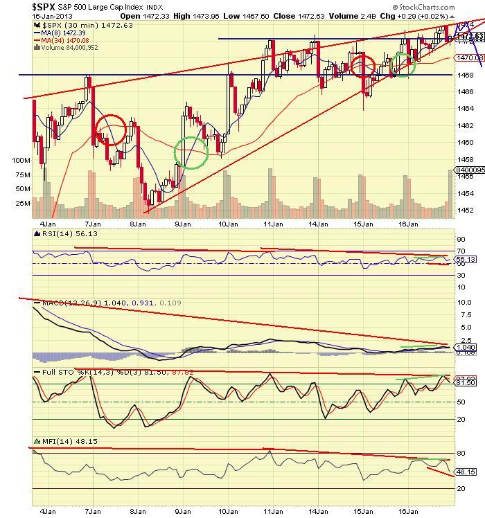 SPX 30-Minute Chart 8 and 34 MA Cross Sideways Channel Rising Wedge ...