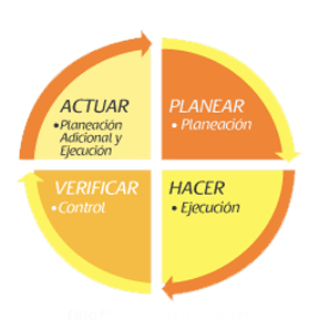 Estudio de sistemas organizacionales: PHVA