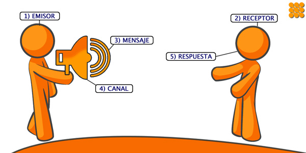 Club de lectura y redacción: 1.1 Elementos del proceso comunicativo