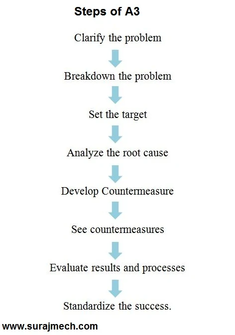 Different Problem Solving Techniques