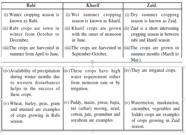 Social Science Class X Notes: NCERT AGRICULTURE