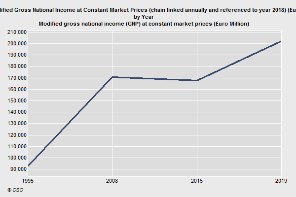 Finfacts Ireland: Irish economy grew by a mere 1.5% in 2019