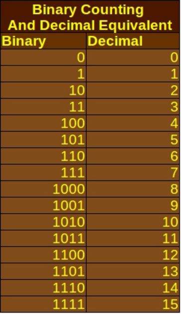 Octavio Rojas : Digital Audio - Part 2 Binary Numeration, Sampling ...