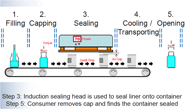 PACKAGING TRAINING STUDY MATERIAL: TROUBLESHOOTING OF INDUCTION SEALING ...