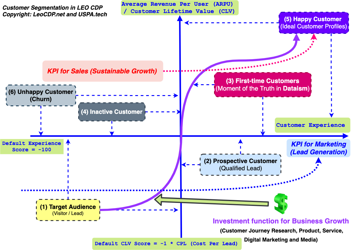 Customer Experience Data Visualization