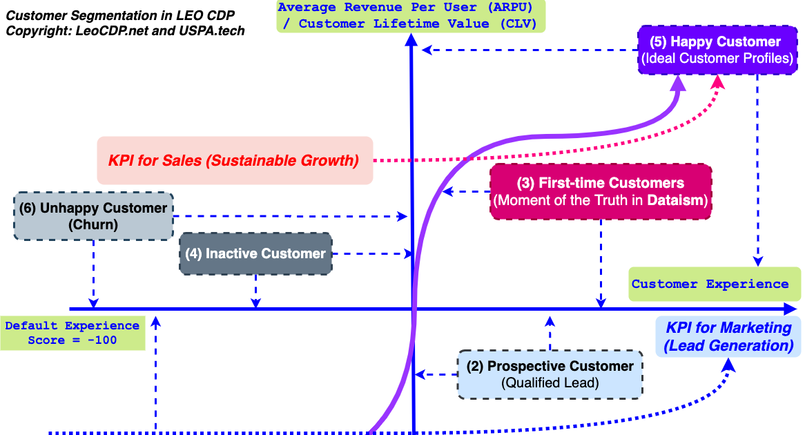 Customer Experience Data Visualization