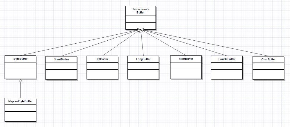 Hauchee S Programming Notes Java Nio Buffer