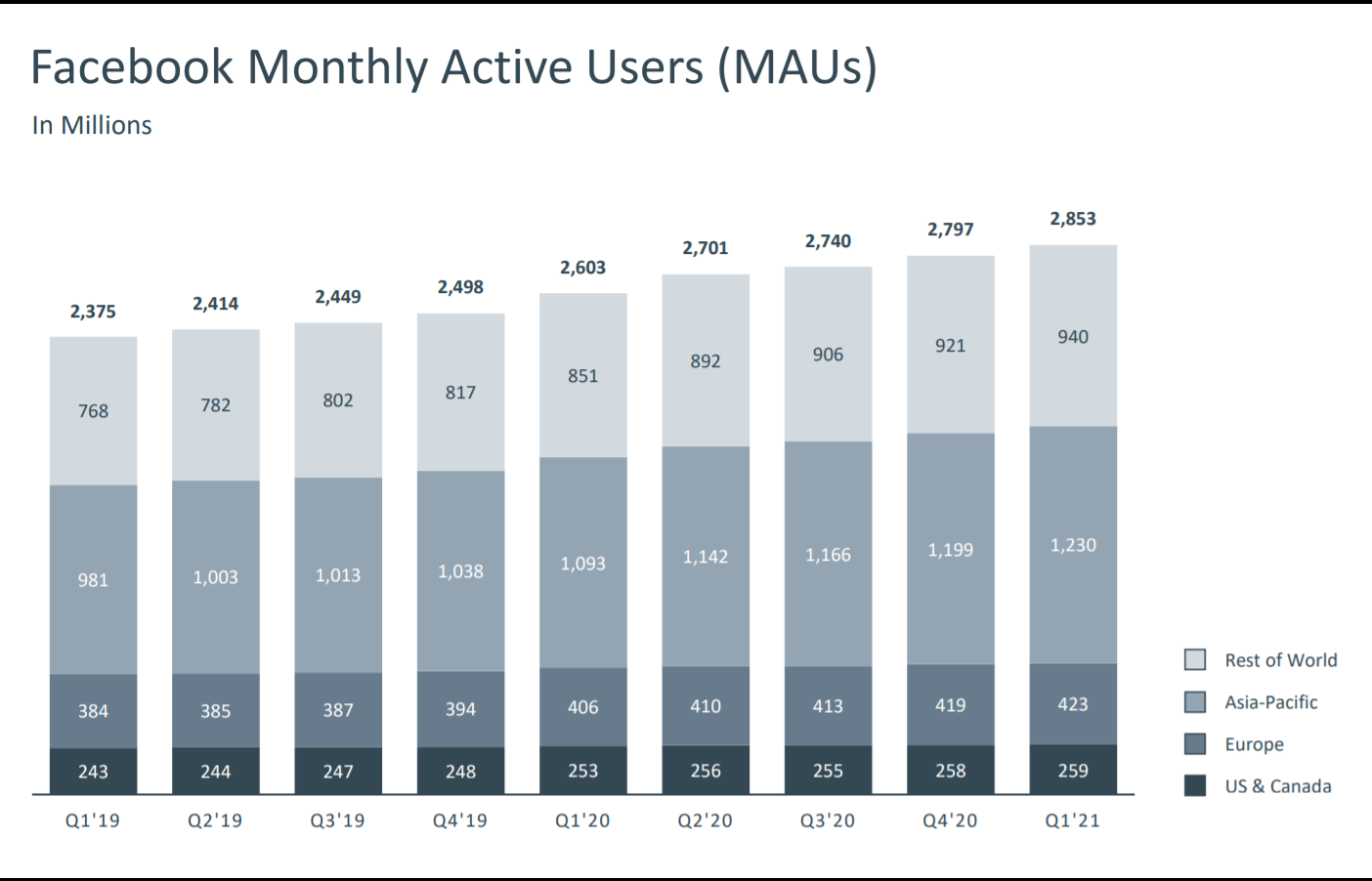 Facebook Is Growing in Terms of Revenue but Is the User Growth ...