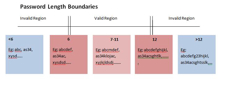 Test your Testing: Equivalence partitioning and Boundary Value Analysis.