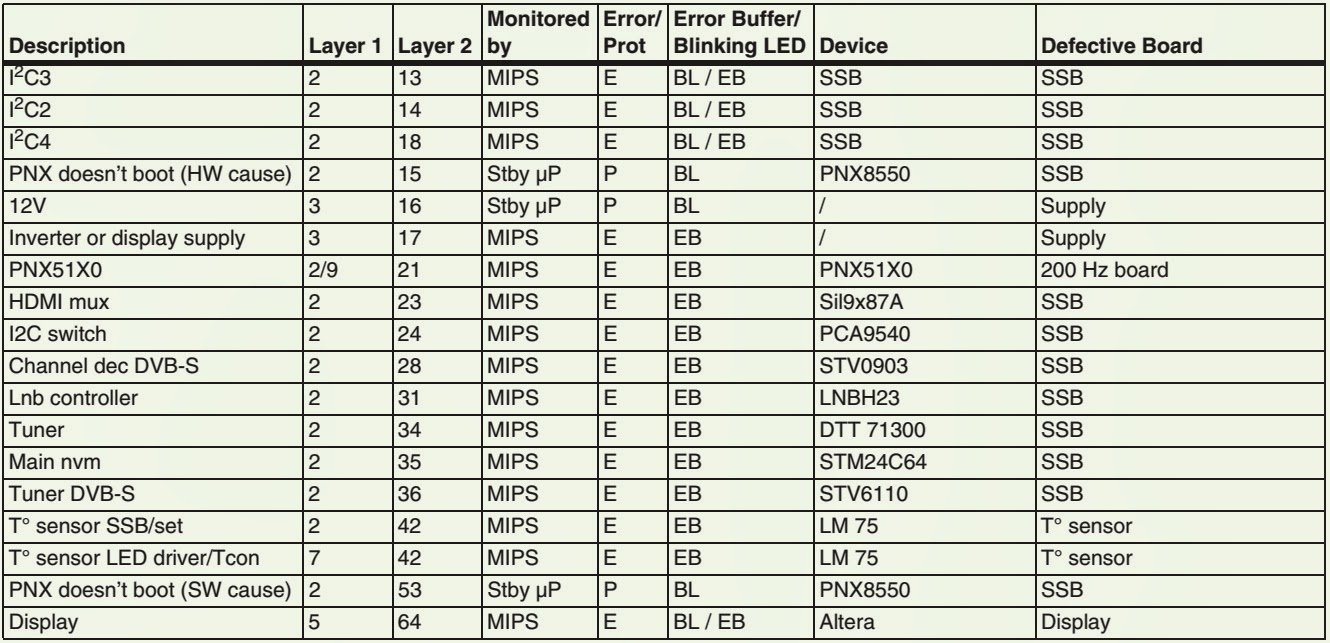 ERROR CODES DETAILS PHILIPS 40PFL6606 LED LCD TV Electro Help ERROR CODES DETAILS PHILIPS 40PFL6606 LED LCD TV Electro Help