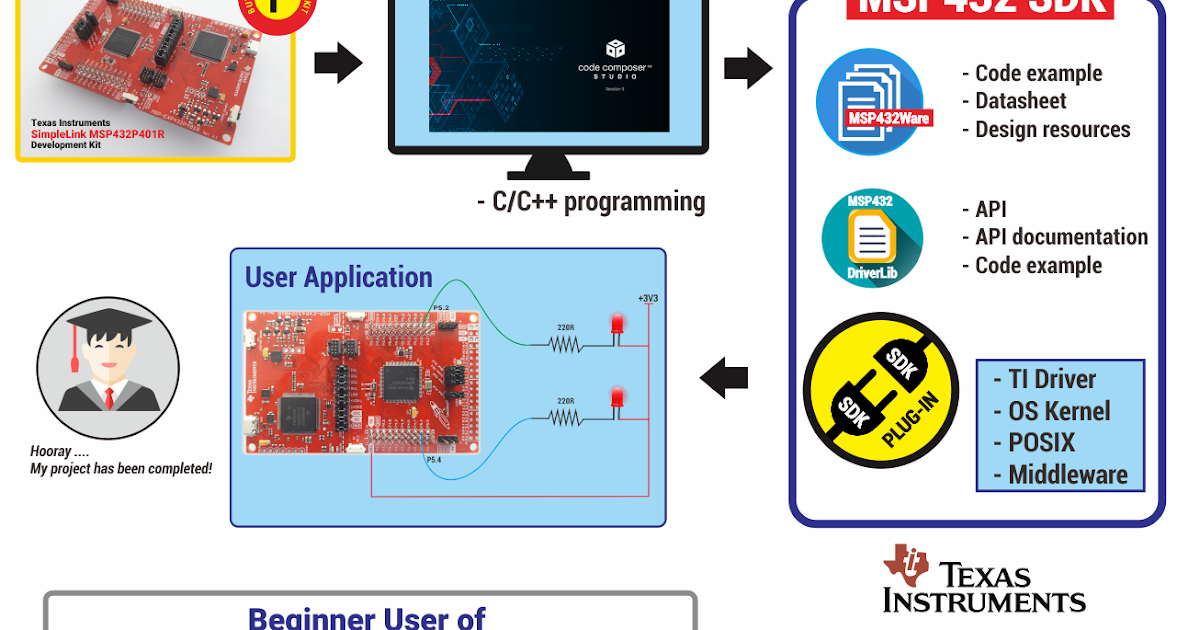 Beginner User of SimpleLink MSP432P401R Development Kit | Robotics ...