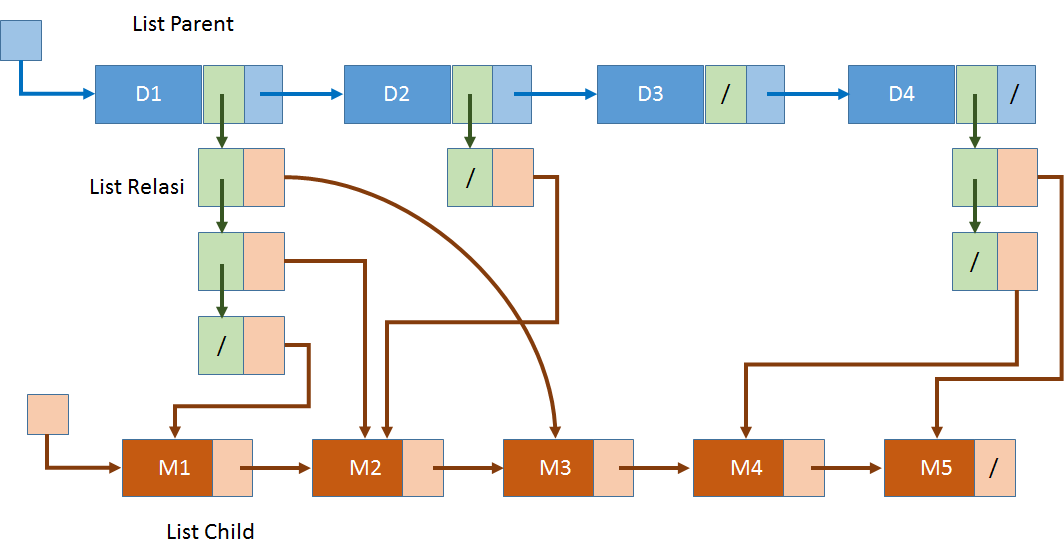Linked List linked-list