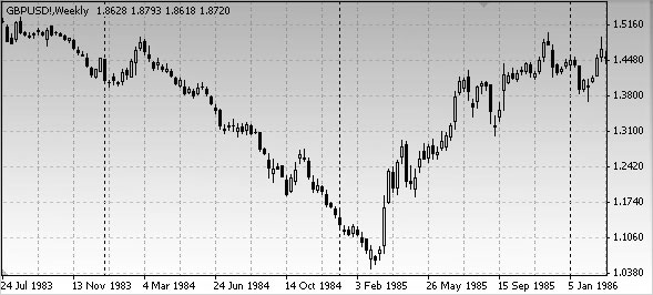 How to Earn at Forex Currency Market: Theory and Practice: Graphical ...