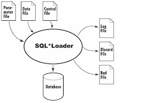 Learn Oracle Applications Tech-Stack: SQL LOADER