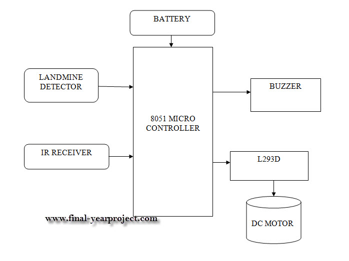 Bomb and Fire detection Robot ECE Project - Free Final Year Project's
