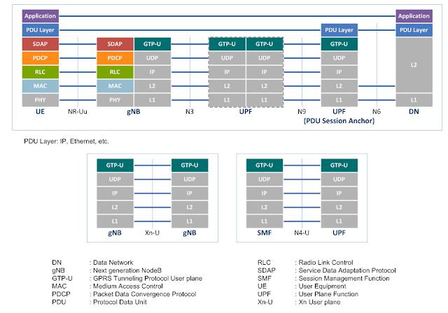 5G-NR: Protocol Stack | Tweet4Technology: LTE 5G-NR Wireless Technology ...
