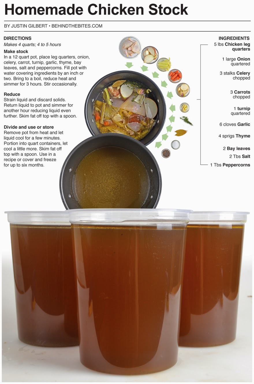 Behind the Bites: Homemade Chicken Stock
