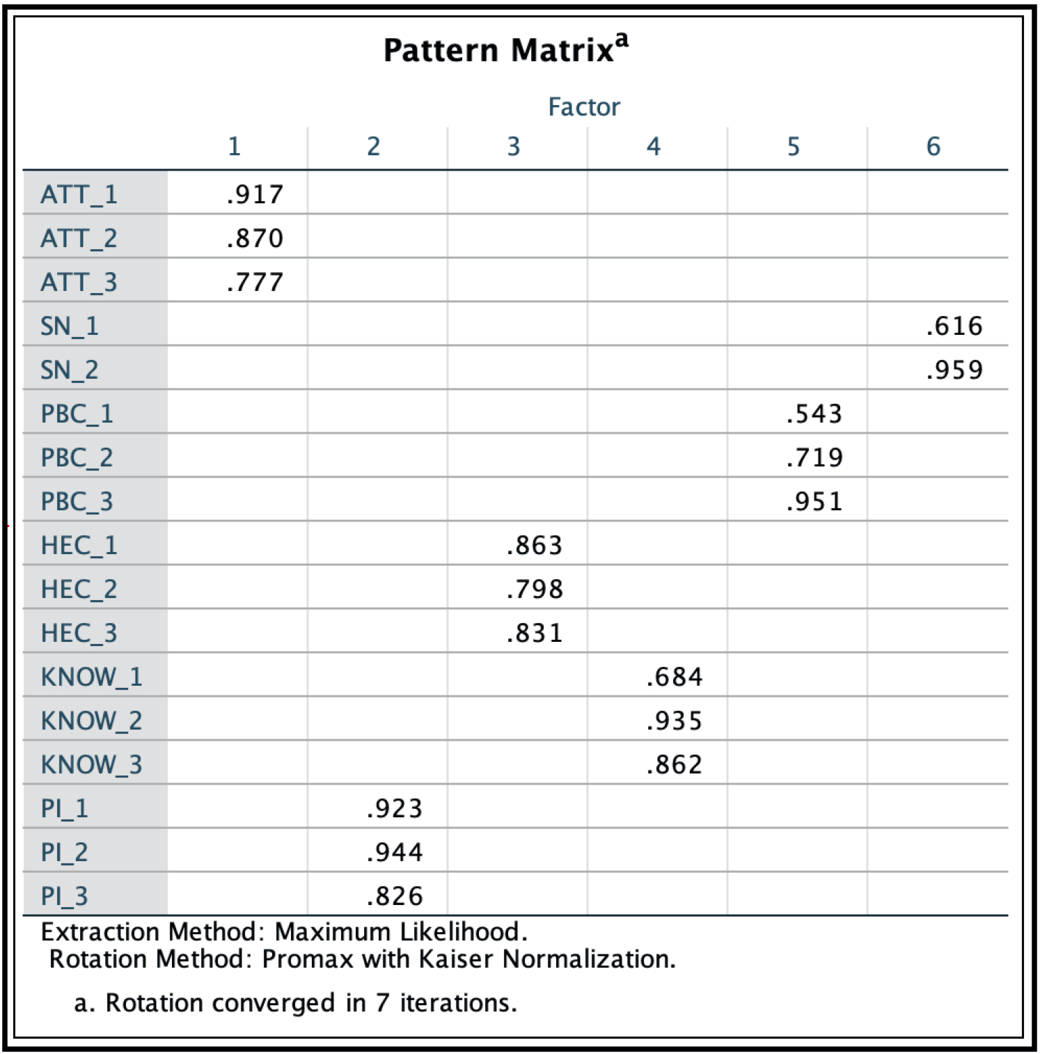 Exploratory Factor Analysis (EFA) in SPSS