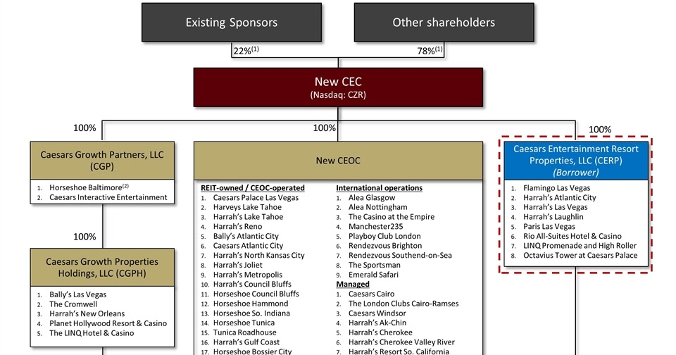 Clark Street Value: Caesars Entertainment: Finally Emerging in Q3, OpCo ...