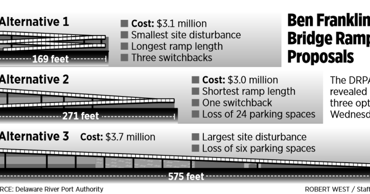 Greater Philadelphia Bicycle News: Three Proposals for the Ben Franklin ...