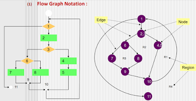 Software Engineering: White Box Testing