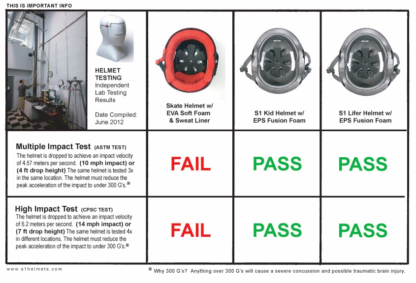 S1 Helmet Co | Official Blog : The problem with soft foam helmets and ...