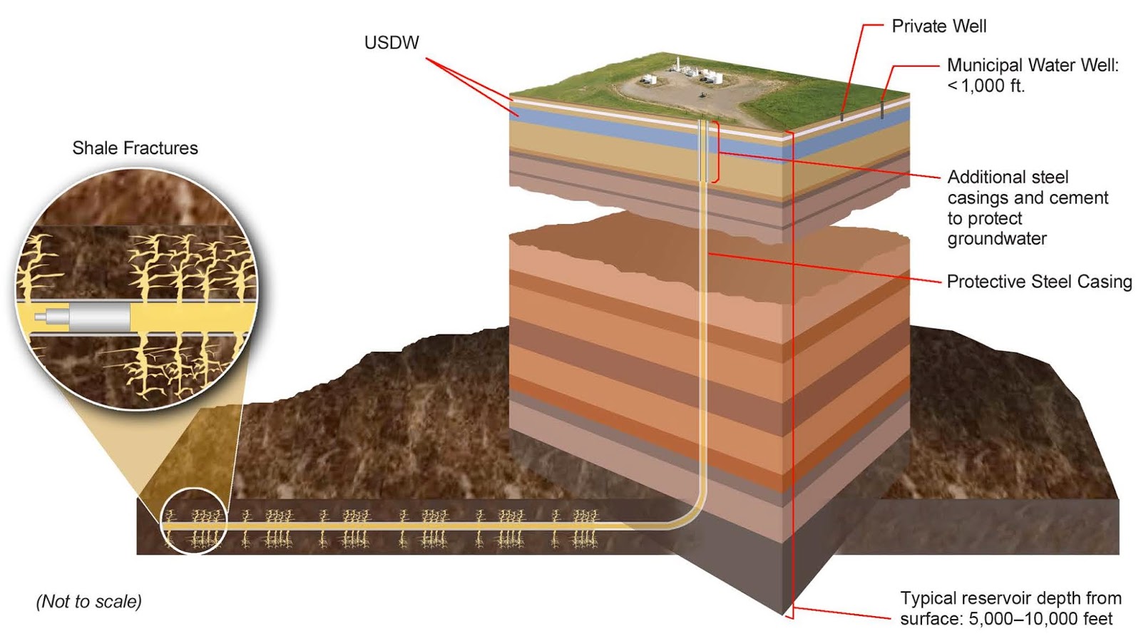 Shale Gas Fracking Process