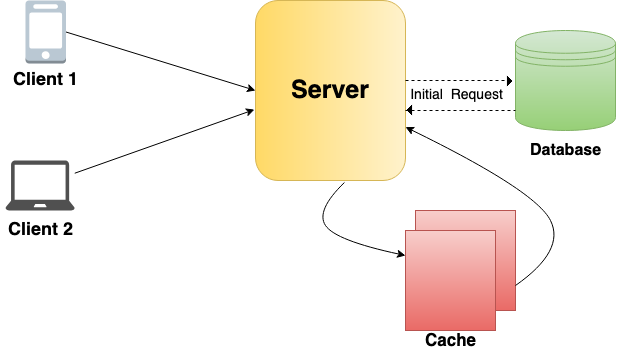 Implementing Caching Strategies In Python For Api Calls – peerdh.com Implementing Caching Strategies In Python For Api Calls – peerdh.com