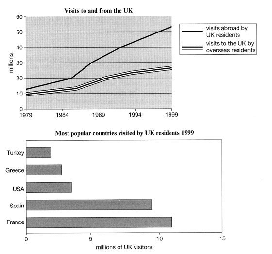 How To Write About 2 Graphs IELTS Bar And Line Graph How To Write About 2 Graphs IELTS Bar And Line Graph