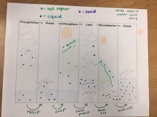 Miss Klein's 6th Grade Science Blog : water cycle comic