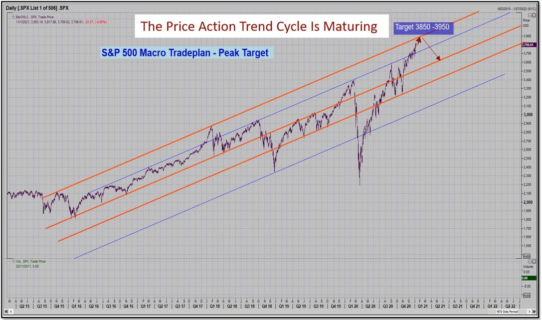 Robin Ho Smartrade: US Major Indices Price Action Trend Cycle Are ...