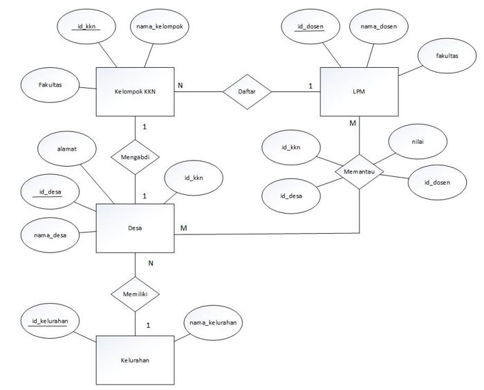 [Praktikum Sistem Basis Data (Database)] Modul I Perancangan Diagram ...