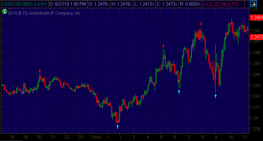 3 Level ZigZag Session High Low Indicator custom thinkorswim TOS ...