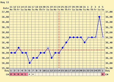 My first pregnancy: Fertility charting - Ovulation Calendar