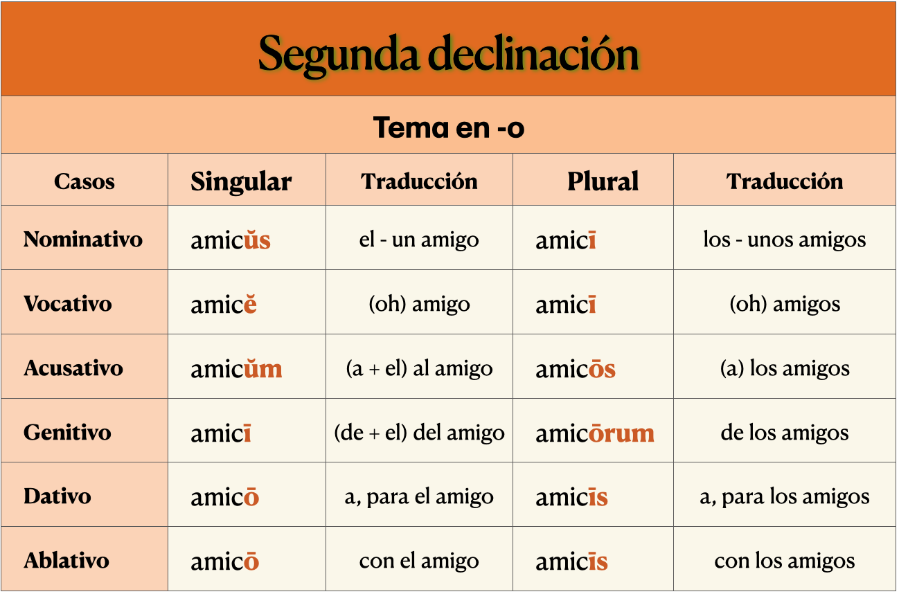 La segunda declinación