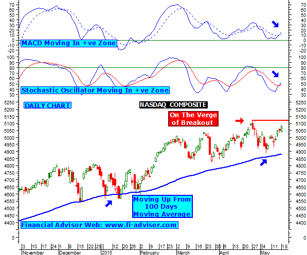 Nasdaq Composite technical analysis chart updated on 19th May 2015 ...