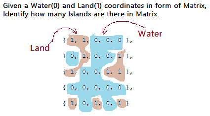 Find the number of Islands using DFS. | JavaByPatel: Data structures ...