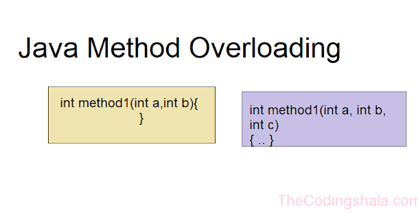 Java Method Overloading - The Coding Shala