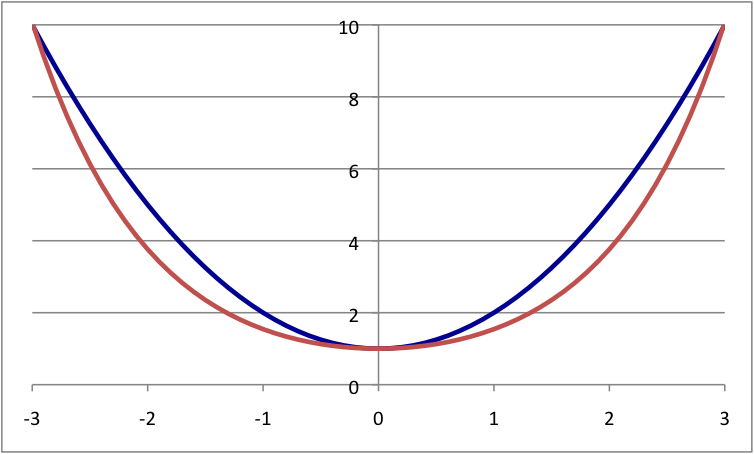 Math Year 2013: The catenary and the parabola.