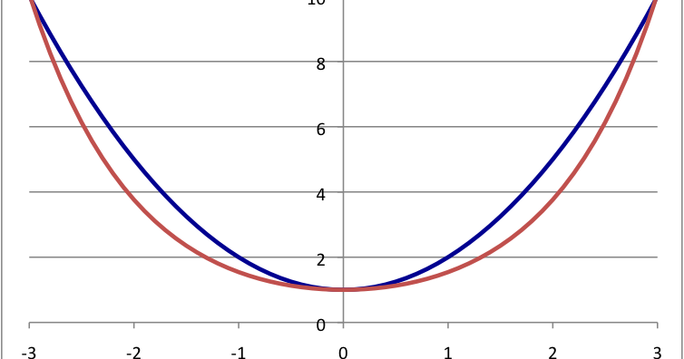 Math Year 2013: The catenary and the parabola.