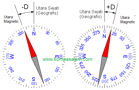 Cara Menggunakan Kompas Bagian 1/3: Memahami Dasar-dasar Kompas
