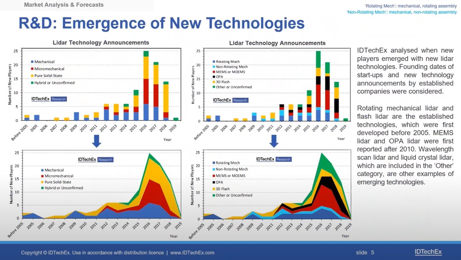 Image Sensors World: LiDAR News: Leddartech, Xaos, IDTechEx, Velodyne, Uber