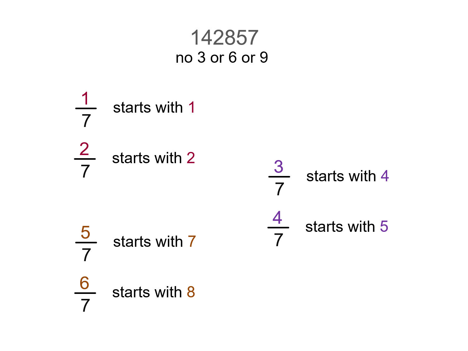 MEDIAN Don Steward mathematics teaching: fractions to recurring decimals