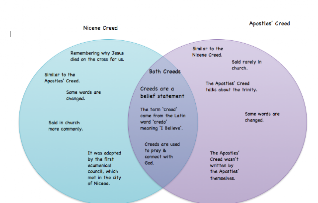 Catholic Prayers: COMPARED APOSTLES CREED AND NICENE CREED