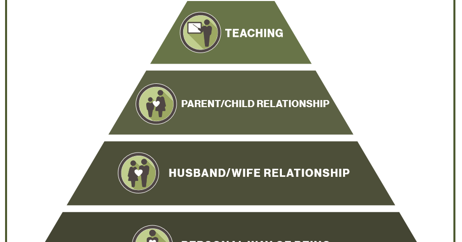 Parenting Pyramid