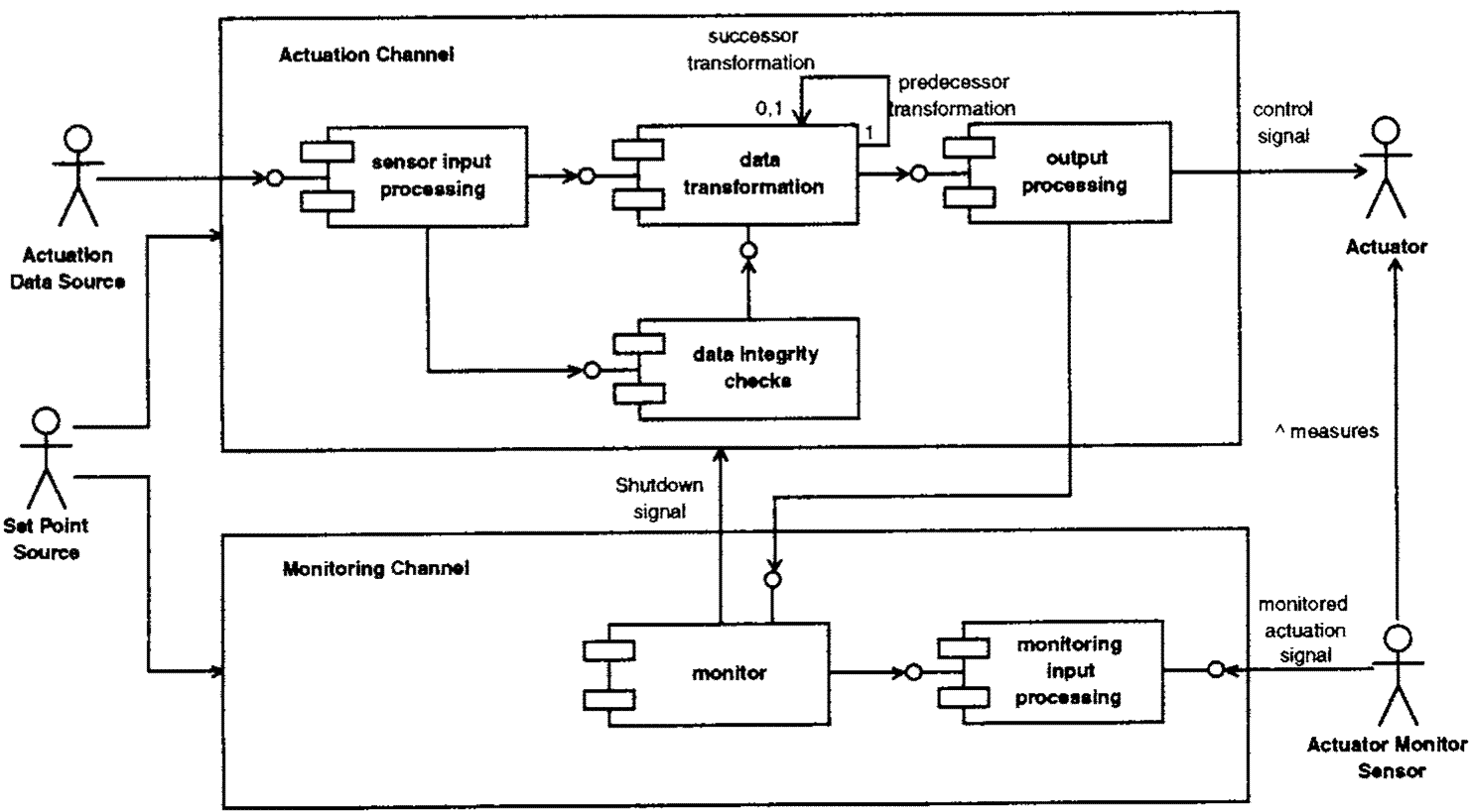 Better Embedded System SW: Monitor Actuator Pair Design Pattern
