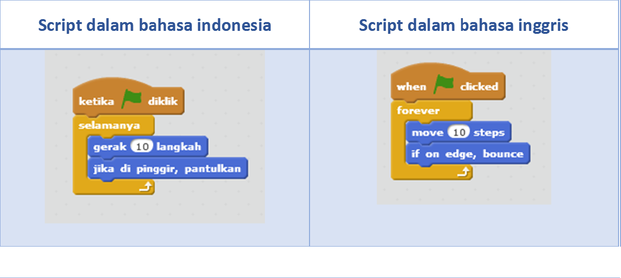 PEMROGRAMAN VISUAL DENGAN SCRATCH ~ Belajar TIK