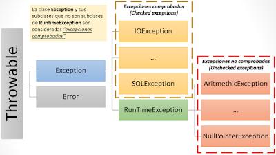 Programación Java: Excepciones